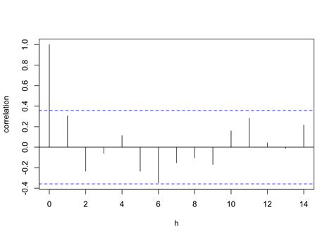 Chapter 7 Time Series Lecture Notes Knit