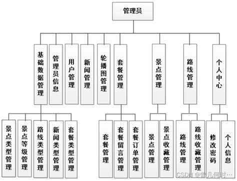 基于ssm的旅游管理系统的设计与实现 ssm前后端毕业设计旅游 csdn博客