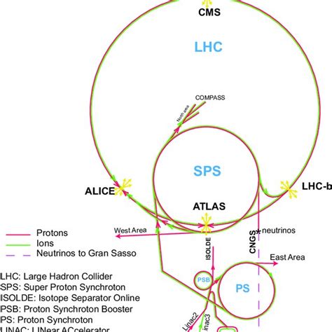 1 Cerns Accelerator Complex Download Scientific Diagram