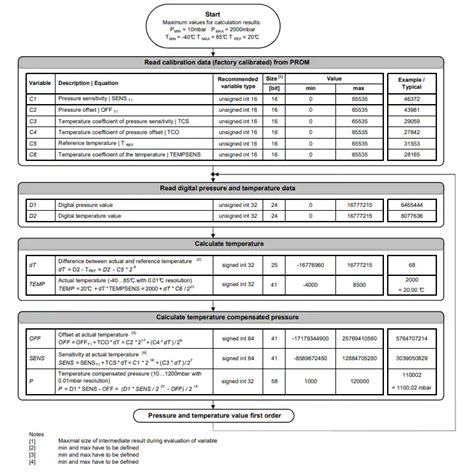 Xbee3 Zigbee Outdoor Te Ms8607presstemphumid Sensor Wireless And