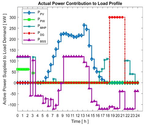 energies free full text modelling and energy management of an off