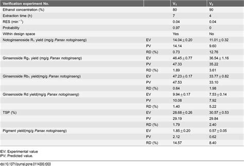 Conditions And Results Of Verification Experiments Download Table