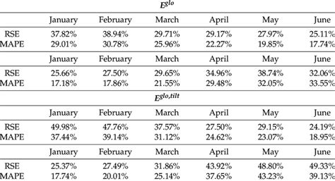 Errors Of Estimating Global Tilted Irradiation In Ulm Download Scientific Diagram