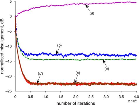 Bias‐compensated Robust Set‐membership Nlms Algorithm Against Impulsive Noises And Noisy Inputs