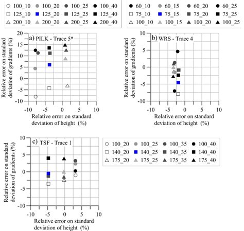 Relative Error On Standard Deviation Of Gradients Vs Relative Error On Download Scientific