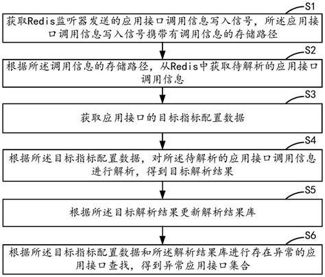 abnormal application interface prediction method and device equipment