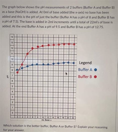 Solved The Graph Below Shows The Ph Measurements Of 2