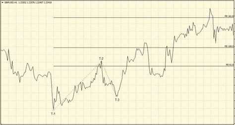 what are fibonacci extensions and how to trade with them the forex geek