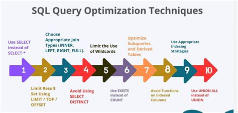 How To Optimize A Slow Sql Query In A Real Project Mohammad Nazim Posted On The Topic Linkedin
