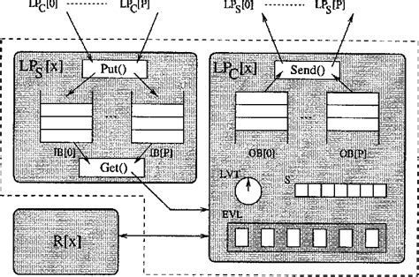 figure 1 from java based conservative distributed simulation semantic