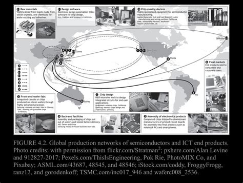 Yitch On Linkedin Semiconductor Value Chain And Who Owns Which Piece Around The World In The…