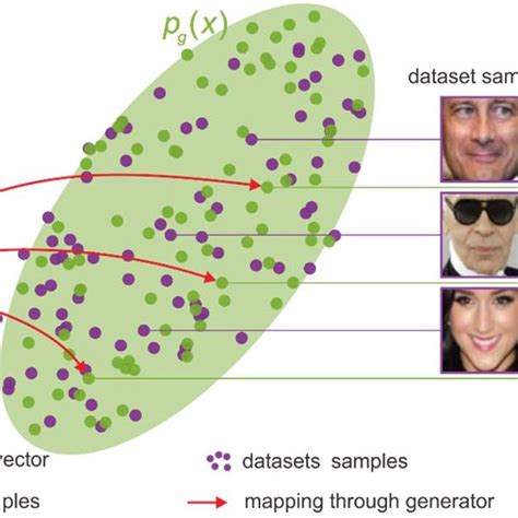 Generating Process Of Generative Models Which Shows How A Latent