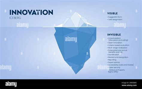 Innovation Hidden Iceberg Model Vector Presentation For Development
