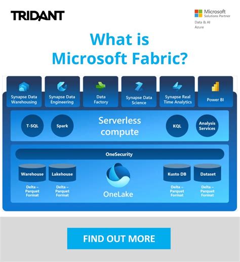 Microsoft Microsoftfabric Fabric Powerbi Datawarehouse