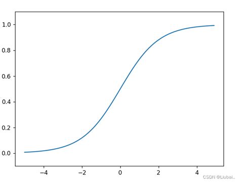 神经网络中的激活函数激活函数要么是0要么是1 Csdn博客