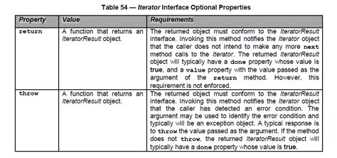 es6学习——迭代器（iterators）：return和throw概述 iterator return csdn博客
