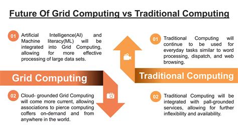 Grid Computing Vs Traditional Computing Advantages And Future Ppt
