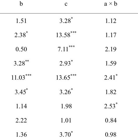 Anova Of Sex Grade And Academic Record In Swb F Download Table