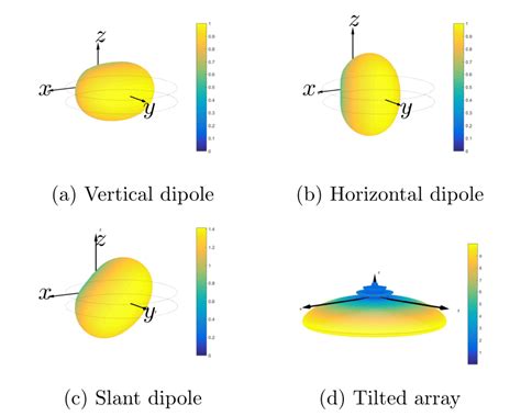 A C 3d Radiation Patterns Of Hertzian Dipoles In Front Of The