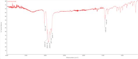 Complete The Table Below Using Your IR Spectrum Be Chegg