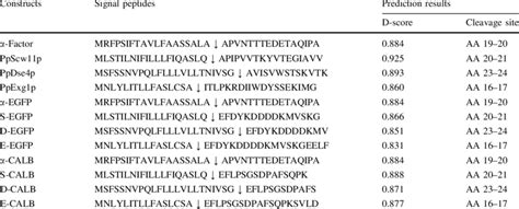 Predicted Signal Peptides Using The Signalp 40 Server Download Table
