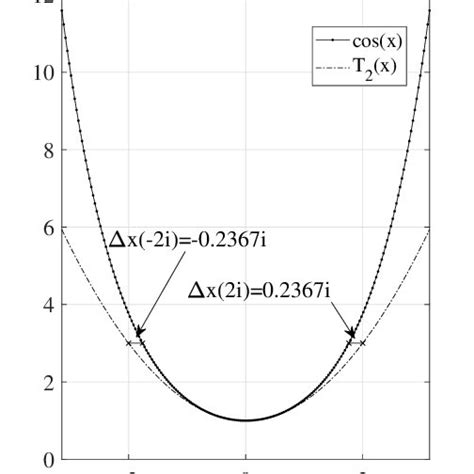 cos x t 2 x and the backward error series ∆x centered in x 0 0