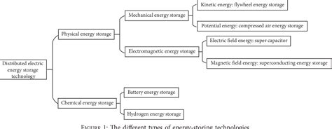 figure 1 from distributed energy storage cluster control method for dc