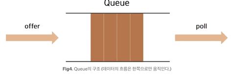 Arraydeque 기반과 Linked List기반 방식의 Queue 구현체의 특징 및 선택 기준