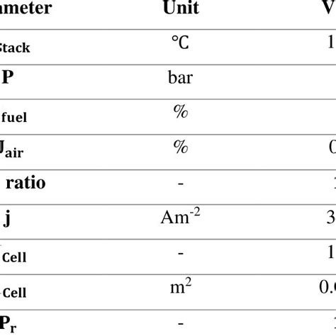 the model inlet parameters for the simulation of sofc gt system