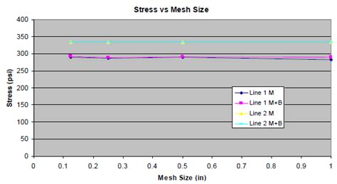 Stress Classification Lines Scl Passing Through Areas Of Very High