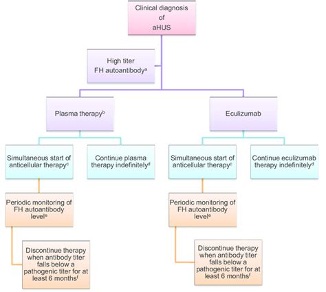 Treatment Of Complement Factor H Autoantibody Mediated Ahus There Download Scientific