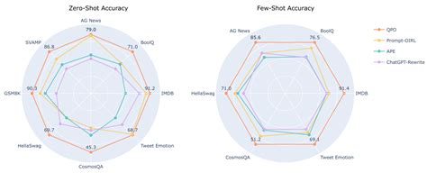 논문 리뷰 Qpo Query Dependent Prompt Optimization Via Multi Loop Offline