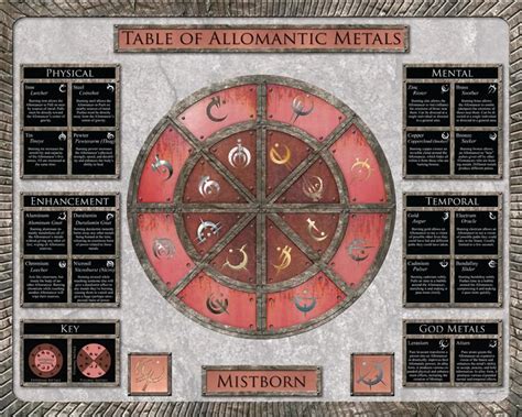 Table Of Allomantic Metals Mistborn Series By Brandon Sanderson