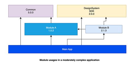 Modular Mobile App Development Coding Guidelines By Mohshin Shah