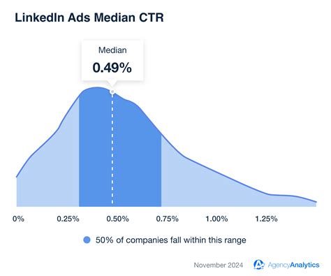 what is the average ctr by ad platform for marketing agencies