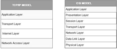 Tcpip Model Computer Networks Computer Science Engineering Cse