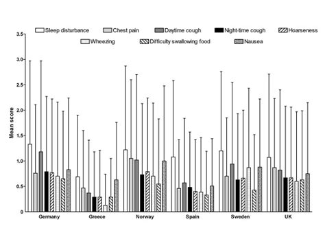 Mean Standard Deviation Extra Esophageal Symptoms Questionnaire