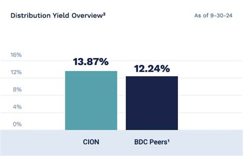 Chart Distribution Yield Performance Cion Investment Corporation