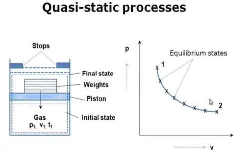 Quasistatic Processes Isaacs Science Blog