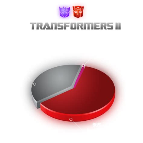 Transformers 2 A Brutal Display Of Visual And Computing Power Nivas