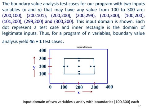 Solved The Boundary Value Analysis Test Cases For Our