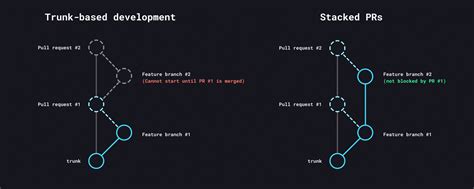 building wordle with react and stacked prs