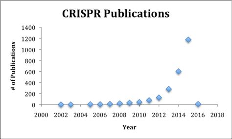 What Is Crispr And Why Does It Matter