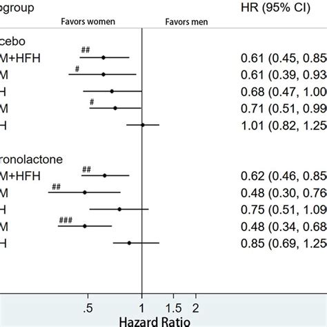 Multivariate Hazard Ratios For Primary And Secondary Outcomes According