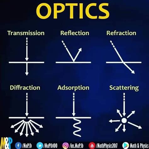 Wendlassida Michael Ilboudo On Linkedin Phisics