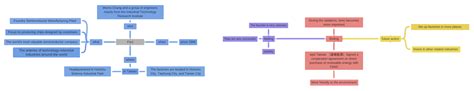Fact Finding Coggle Diagram
