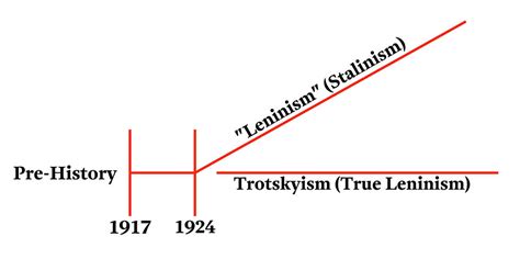On The Problem Of Trotskyism