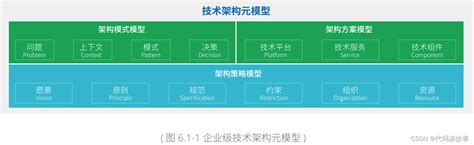 什么是技术架构？架构和框架之间的区别是什么？怎样去做好架构设计？（二） csdn博客
