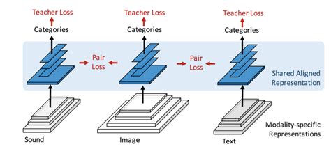 Toward Multi Modal Understanding And Multi Modal Intelligence Synced