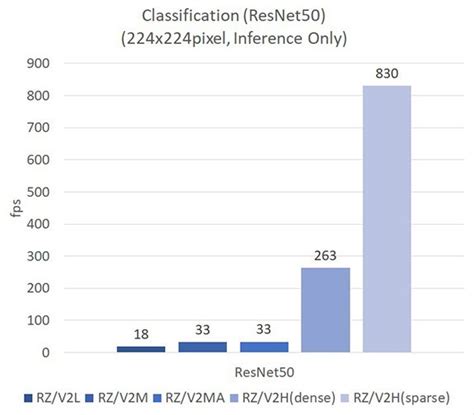 Mpu Renesas Rzv2h Cortex A55r8m33 оснащен ускорителем искусственного интеллекта